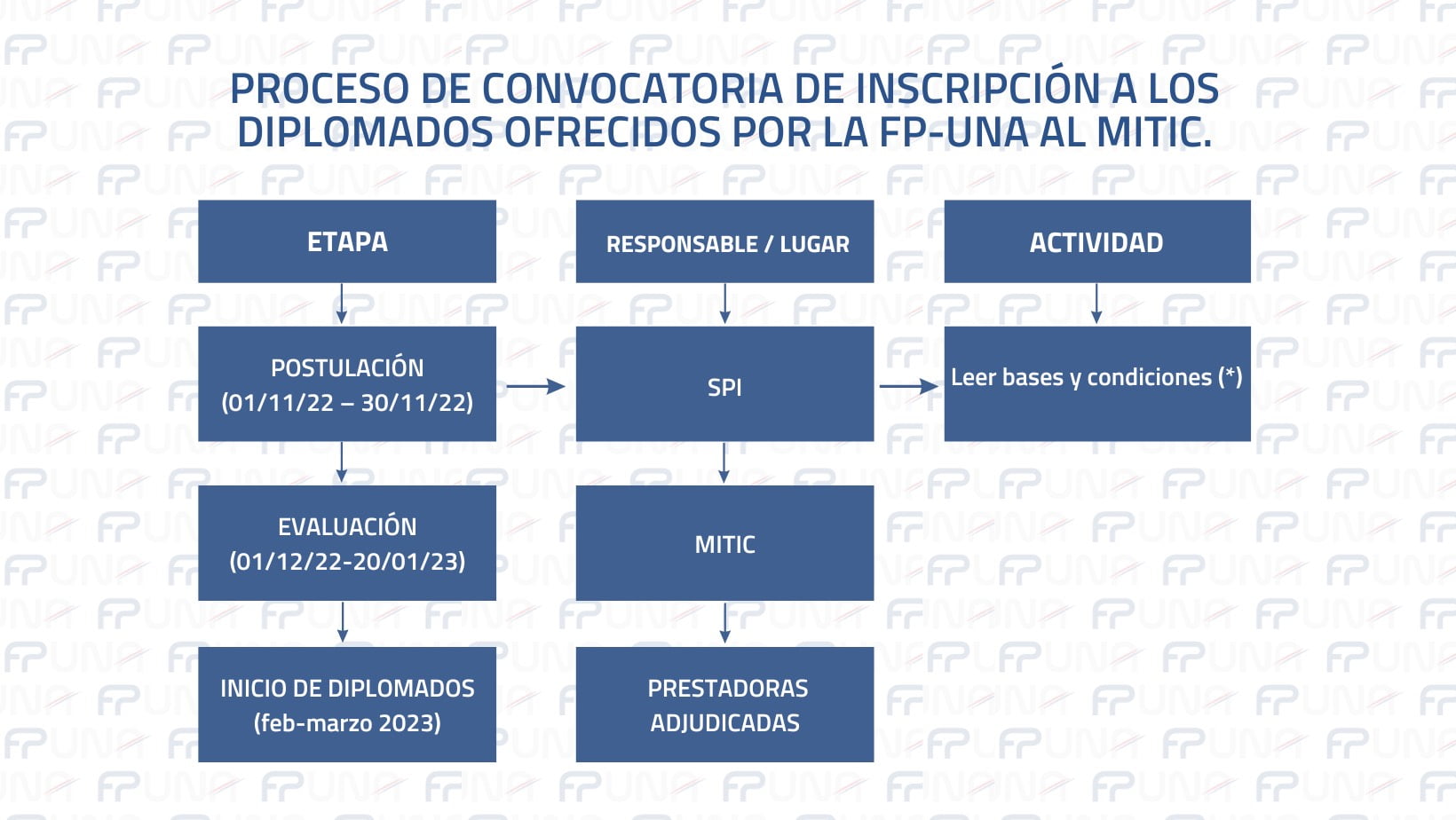 Proceso de Convocatoria de Inscripción a los Diplomados ofrecidos por ...